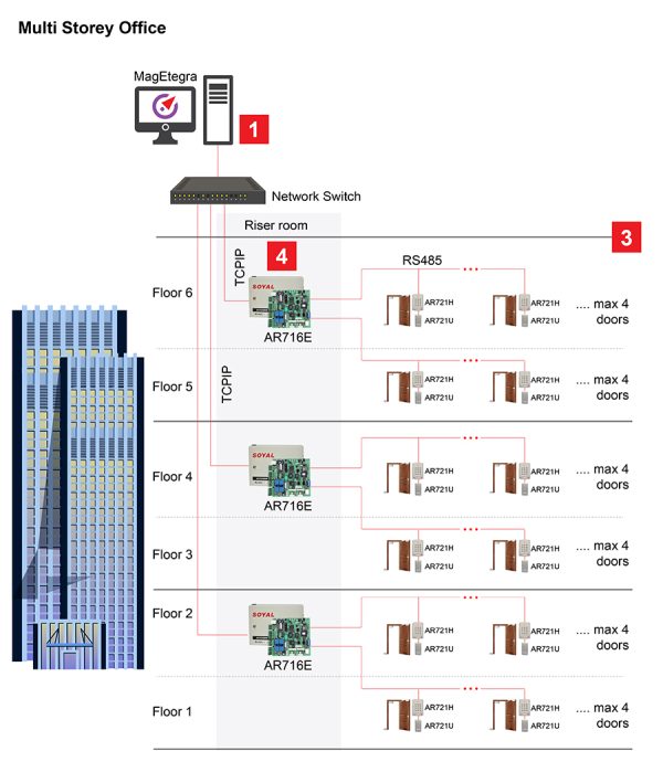 Door Access system – security system specialist